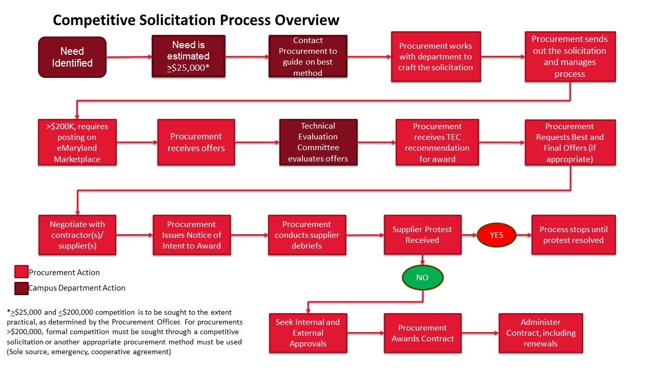 Training & Help Center | Procurement & Business Services